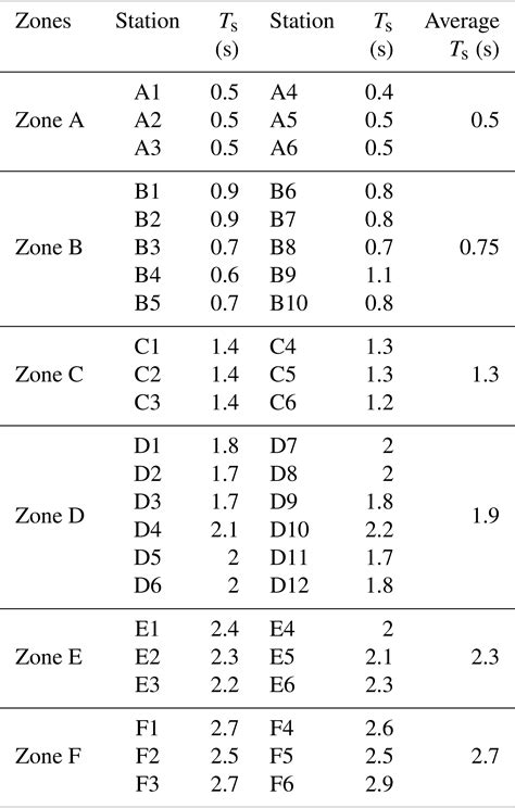 Nhess Reliability Based Strength Modification Factor For Seismic