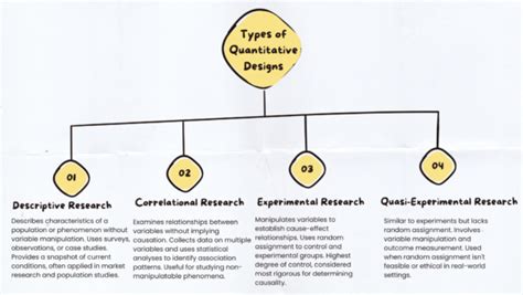 Understanding 4 Main Types Of Quantitative Research Designs