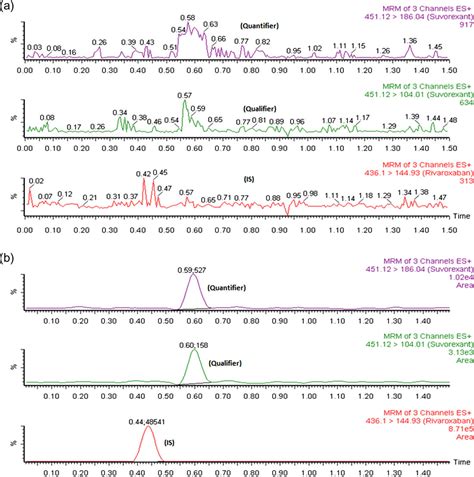 figure 2 from simple and highly sensitive uplc esi ms ms assay for