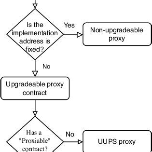 Flow Chart To Distinguish Different Upgradeable Proxy Contracts Download Scientific Diagram