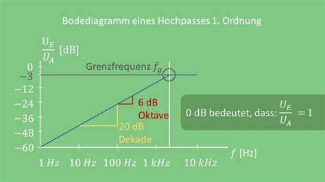 Hochpass • Einfach Erklärt Formel · Mit Video