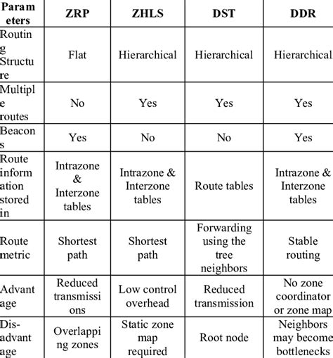 comparison of hybrid routing protocols download table