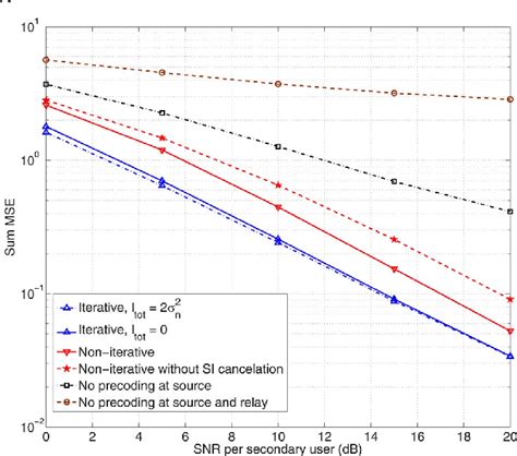 figure 3 from mse based source and relay precoder design for cognitive