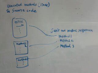 Java Get Invoked Methods Of Source Code For A Statement Of A Junit Test Stack Overflow