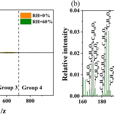 uplc − esi q tof ms mass spectra of soa from limonene ozonolysis a