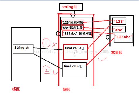 Java 关于string Str1 “123“ 和 String Str2 New String“123“内存分析 学无止境