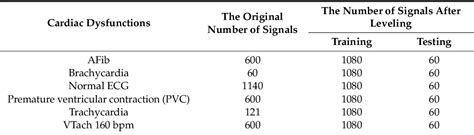 Table 2 From The Use Of Time Frequency Moments As Inputs Of Lstm Network For Ecg Signal