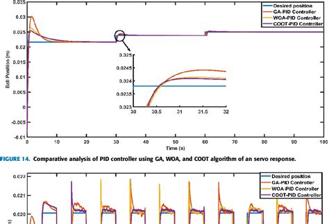 Figure 14 From Design And Performance Analysis Of A Nonlinear Magnetic Levitation System Using