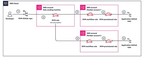 通过部署角色自动售货机解决方案来配置权限最低的 Iam 角色 Aws Prescriptive Guidance