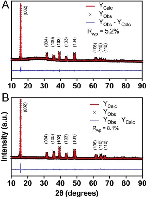 Refined Xrd Patterns Of Pristine P2‐na0 66mn1‐ymgyo2 A Y 0 1 Download Scientific Diagram