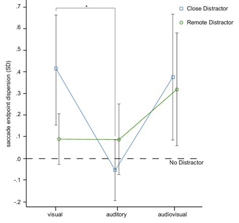 Baseline Corrected Saccade Endpoint Dispersion In Standard Deviations
