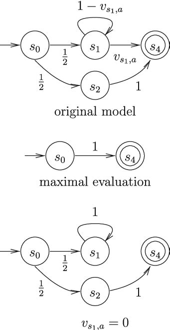 weak bisimulation does not maintain minimal reachability in pmdps