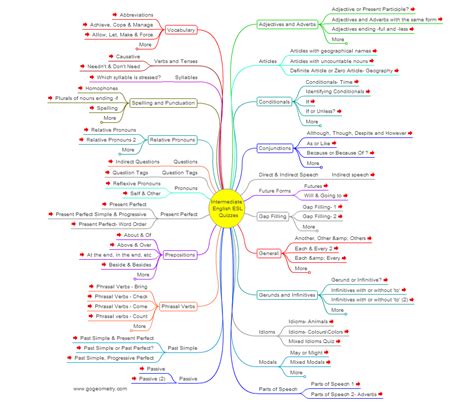 Intermediate English As A Second Language Quizzes Interactive Mind Map