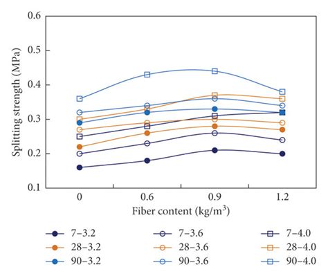 Trend Chart Of Splitting Strength Of Csm A Fiber Length Of 12 Mm Download Scientific