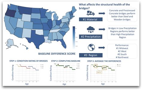 Baseline Difference Score