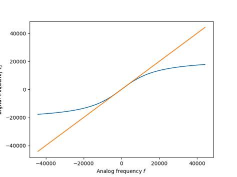 5 4 2 From Analog To Digital Through The Bilinear Transform — Signal