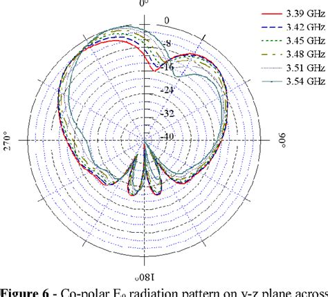 Figure 6 From Design Of A Pattern Null Reconfigurable Antenna Semantic Scholar Figure 6 From Design Of A Pattern Null Reconfigurable Antenna Semantic Scholar