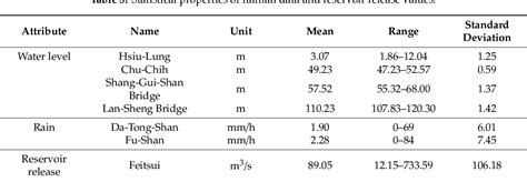 Table 3 From Comparison Of River Basin Water Level Forecasting Methods