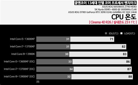 쿨엔조이 13세대 인텔 코어 프로세서 벤치마크 Pc 정보