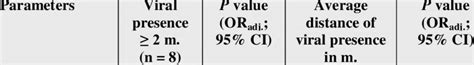 Bivariate Analysis After Binary Adjustment Download Scientific Diagram