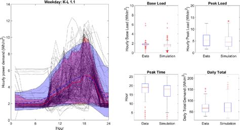 Retrofit Model Results For Lighting Zone In The Left Plot The Download Scientific Diagram