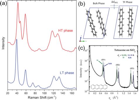 A Lattice Phonon Raman Spectra Of HT Room T P And LT Low T High Download Scientific