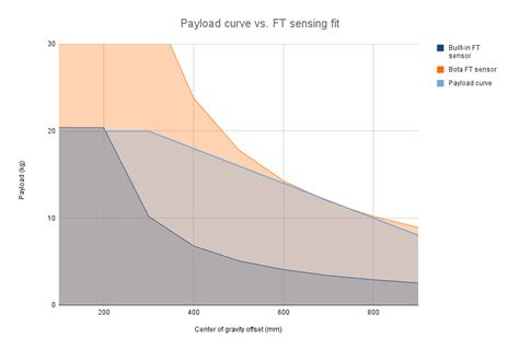 Choosing Force Torque Sensor External Vs Built In Options