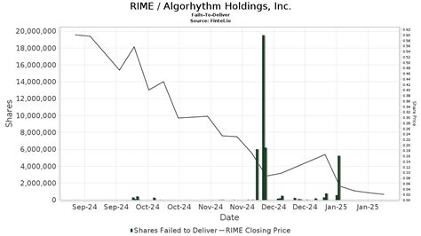 Rime Algorhythm Holdings Inc Stock Share Price Short Interest Short Squeeze Borrow