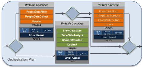 Figure 3 From A Container Based Edge Cloud Paas Architecture Based On