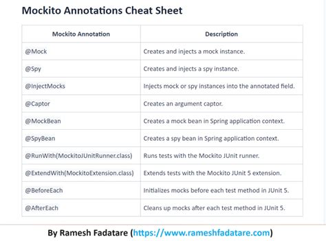 Mockito Annotations Cheat Sheet