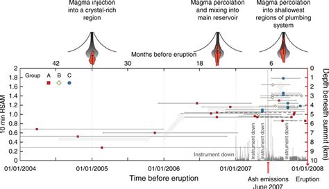 Combined Geochemical Seismic And Observed Datasets Prior To The 2008