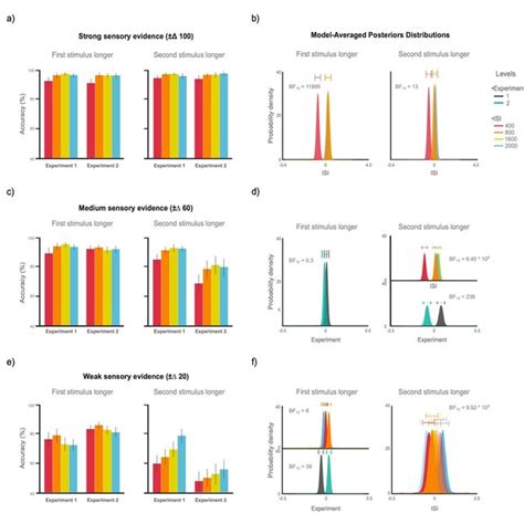 Sensory Precision Temporal Distortions And Model Averaged Posterior Download Scientific