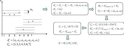 sketch of the selection procedure splitting the pixel s collection of