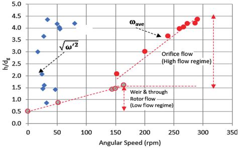 Average Angular Speed And Perturbation Profiles Savonius Like Rotor Download Scientific