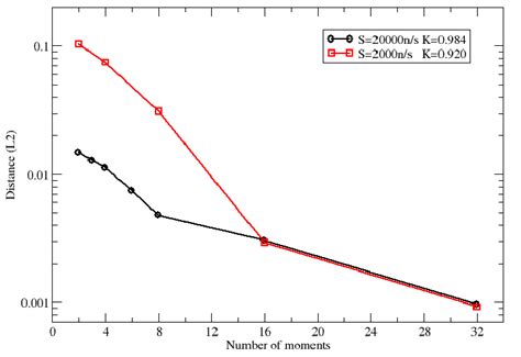 Evolution Of The Euclidean Distance Between The Target Distribution And