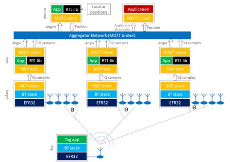 到达角：工作原理、部署方法和用例 dusuniot