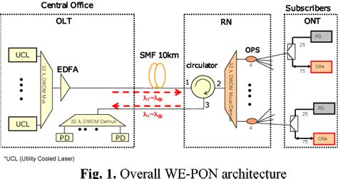 Figure 1 From Performance Evaluation Of Dynamic Bandwidth Sharing Based Mac Protocol Over Wdm