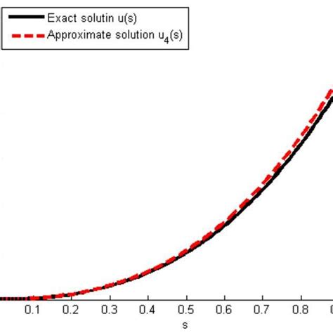 The Graphs Of The Exact Solution And The Approximate Solution Truncated Download Scientific