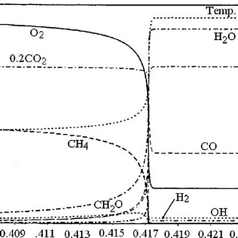 Species Concentration Temporal Variation For Ch 4 O 2 N 2 Oxidation