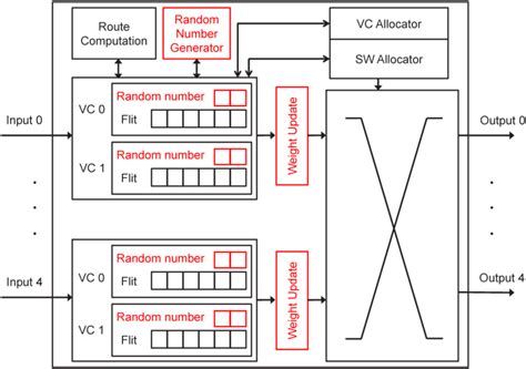 Microarchitecture Of Our Proposed Router With Hybrid Arbiter
