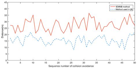 Collision Detection Distance On Winding Roads The Detection Distance Download Scientific