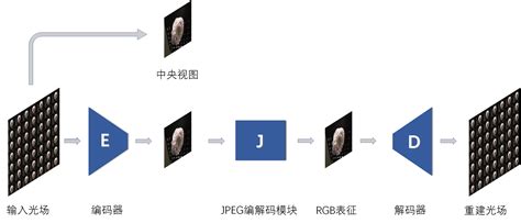 Represent Light Field With A Single Image Csys Blog