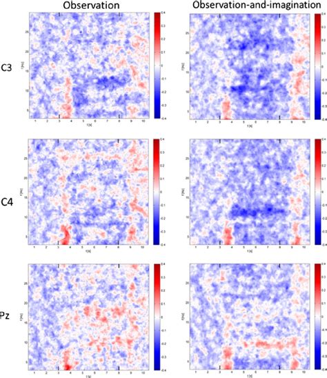 Time Frequency Power Plots During Obs And Obs Andima Of C3 C4 And Pz