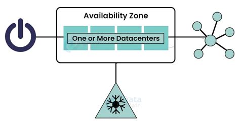 Azure Availability Sets And Availability Zones DataFlair