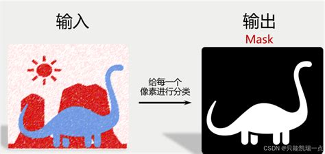 图像分割之unet解析及实现代码 overlap tile代码实现 csdn博客