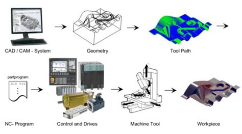 Toolpath Planning