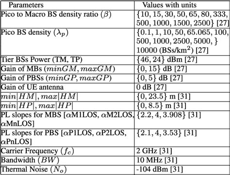 Table 1 From Multi Slope Path Loss Model Based Performance Assessment Of Heterogeneous Cellular