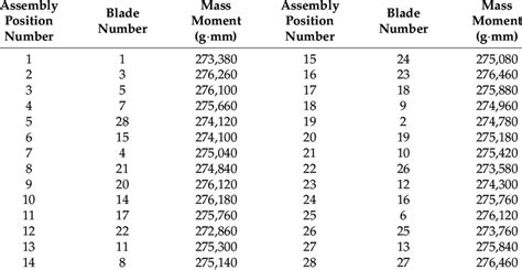 Optimum Blade Assembly Sequence Found By Ihho Download Scientific Diagram