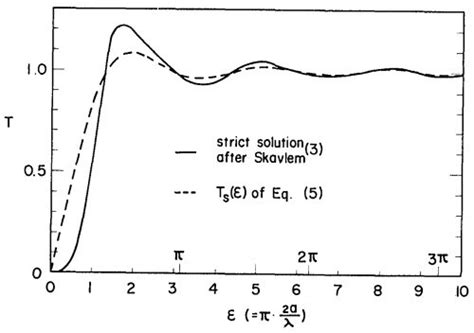 Total Transmission Coefficient Vector Theory Solution And Scalar