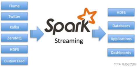 基于spark实现离线数据统计分析 Spark 实时计算统计mob64ca140eb362的技术博客51cto博客